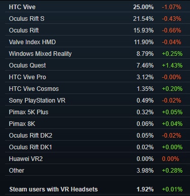 Steam : la VR poursuit sa progression sur la plateforme